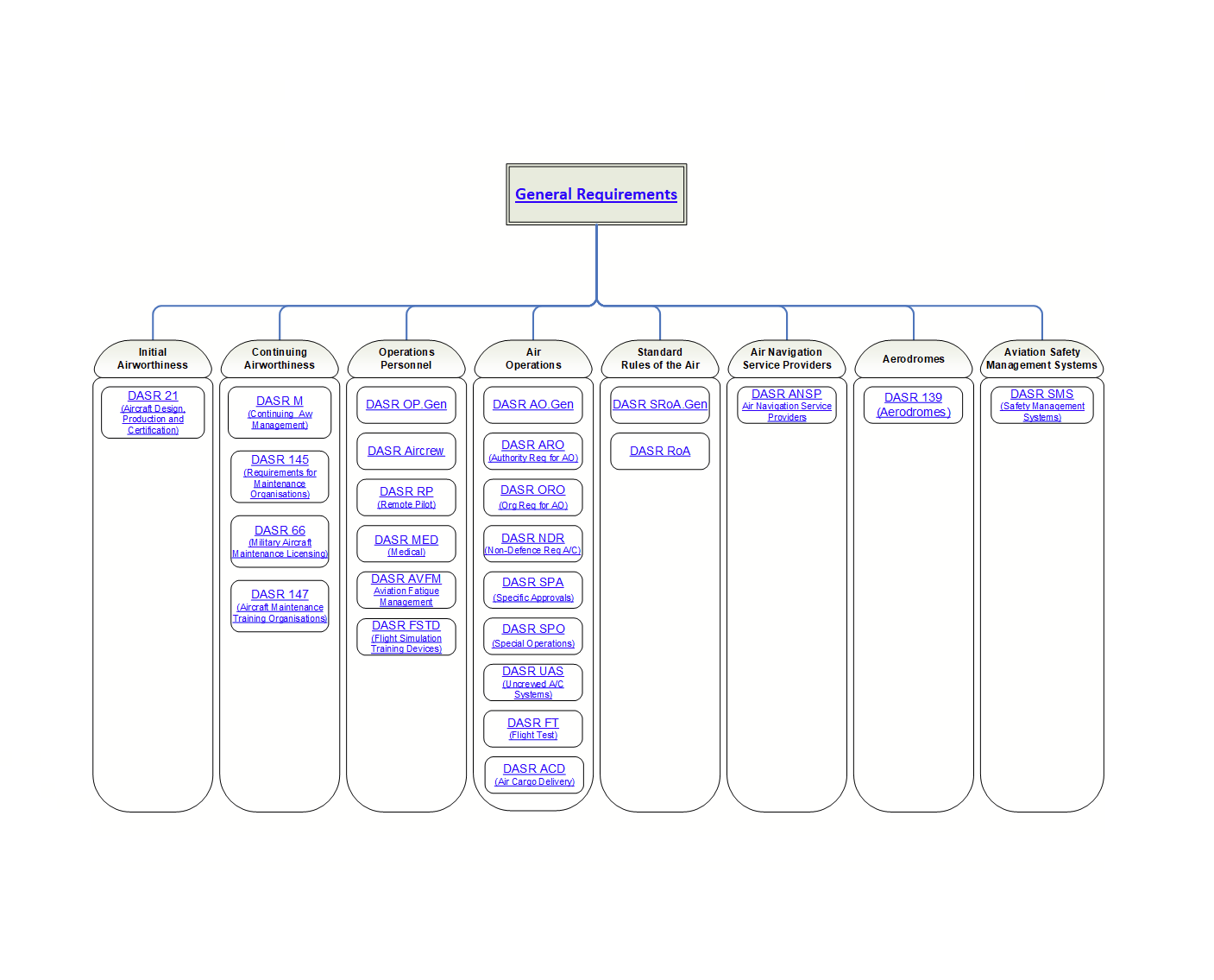 Policy and Guidance | Defence Aviation Safety Authority